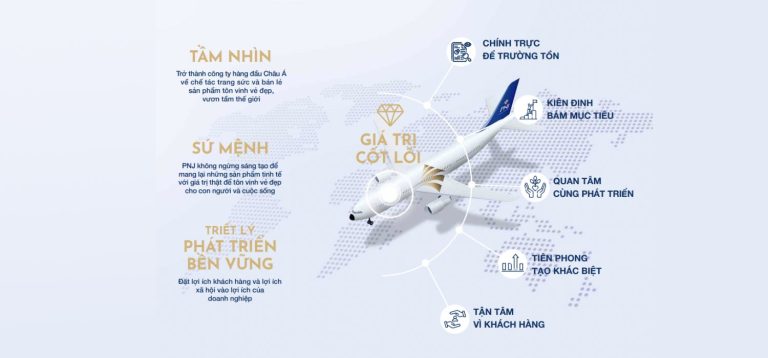 PNJ là gì? Tổng quan về công ty vàng PNJ