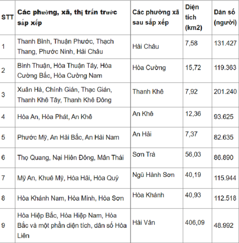 Đà Nẵng sáp nhập với tỉnh nào? Cơ hội tăng trưởng 2025